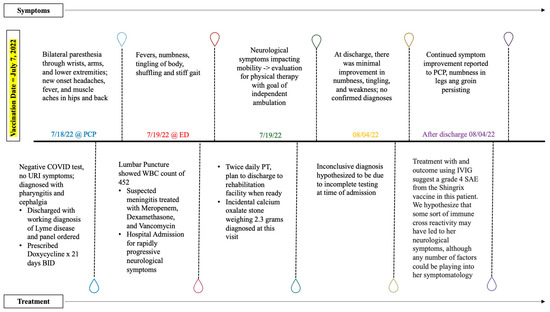 Serious and Progressive Neuropathy Presumably Post-Shingrix Vaccination