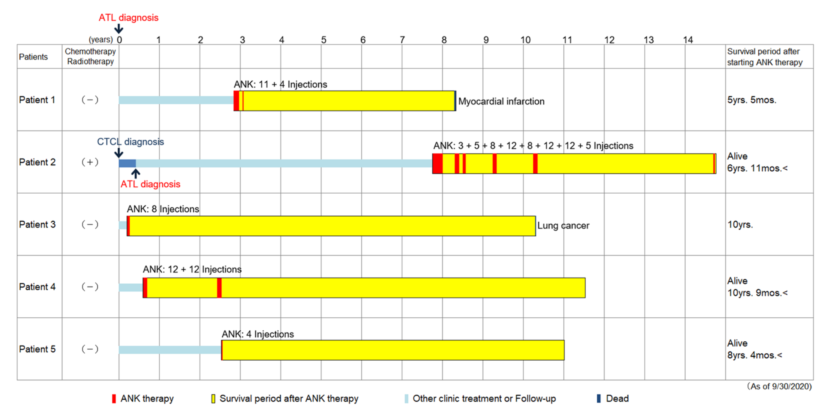Long Term Survival of Patients with Adult T Cell Leukemia Lymphoma Treated with Amplified Natural Killer Cell Therapy