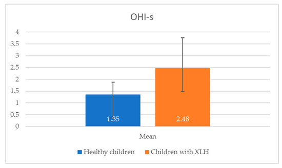 Oral Health Status and Parental Awareness in Children with X-Linked ...