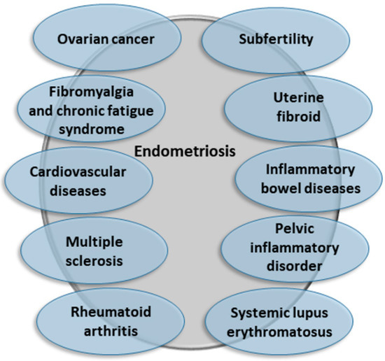 Pathophysiological Basis of Endometriosis-Linked Stress Associated with ...