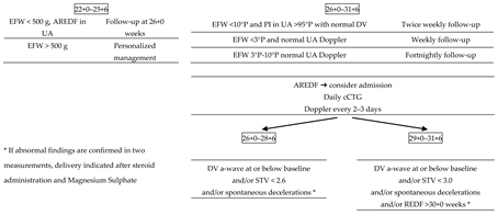 Monitoring, Delivery and Outcome in Early Onset Fetal Growth Restriction