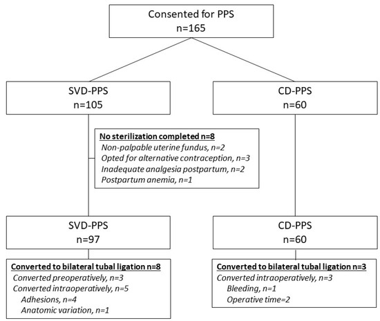 Reprod. Med. | Special Issue : Update on Reproductive Surgery