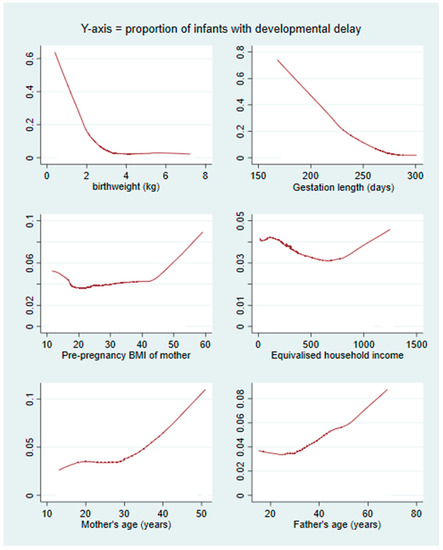 A Machine Learning Algorithm Predicting Infant Psychomotor Developmental Delay Using Medical and ...