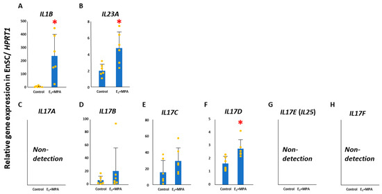 Reprod. Med. | Free Full-Text | IL17A Suppresses IGFBP1 in Human ...