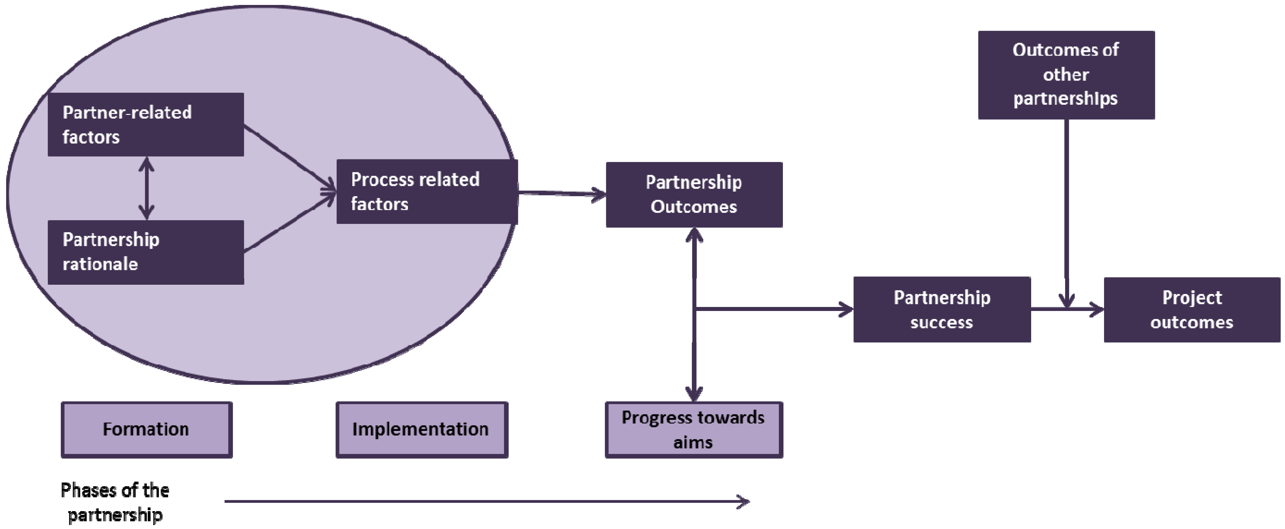Resources | Free Full-Text | Partnership Models for Climate Compatible ...