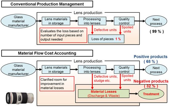 Material Flow Cost Accounting as an Approach to Improve Resource ...