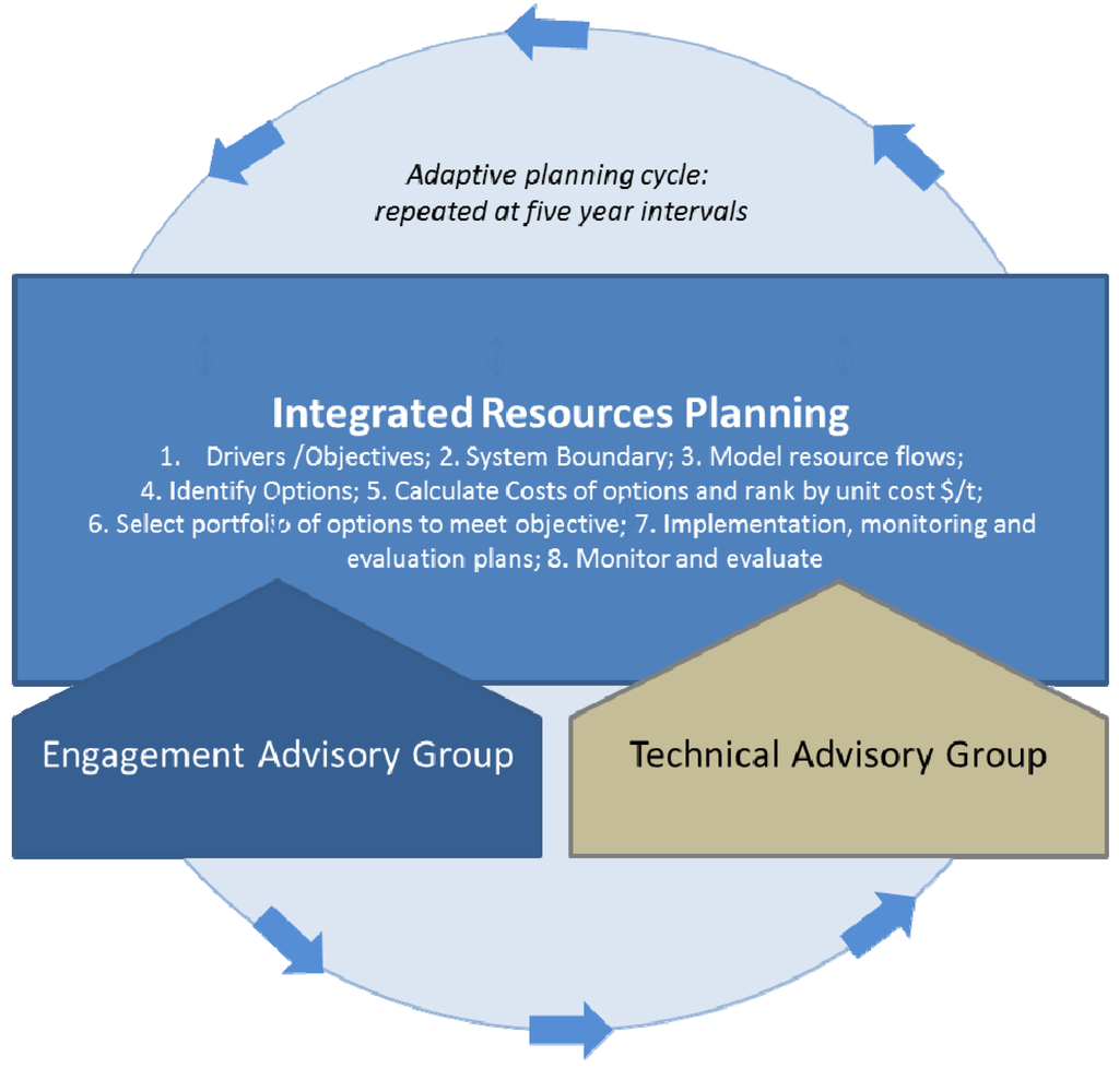 Integrated Resource Planning for Urban Waste Management
