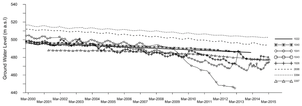 Over Exploitation of Groundwater in the Centre of Amman Zarqa Basin ...
