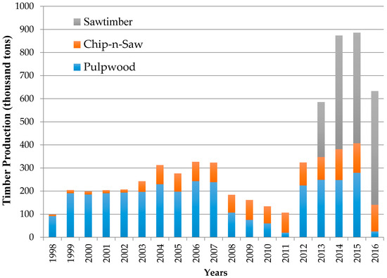 State-Level Forestry Cost-Share Programs and Economic Impact of ...