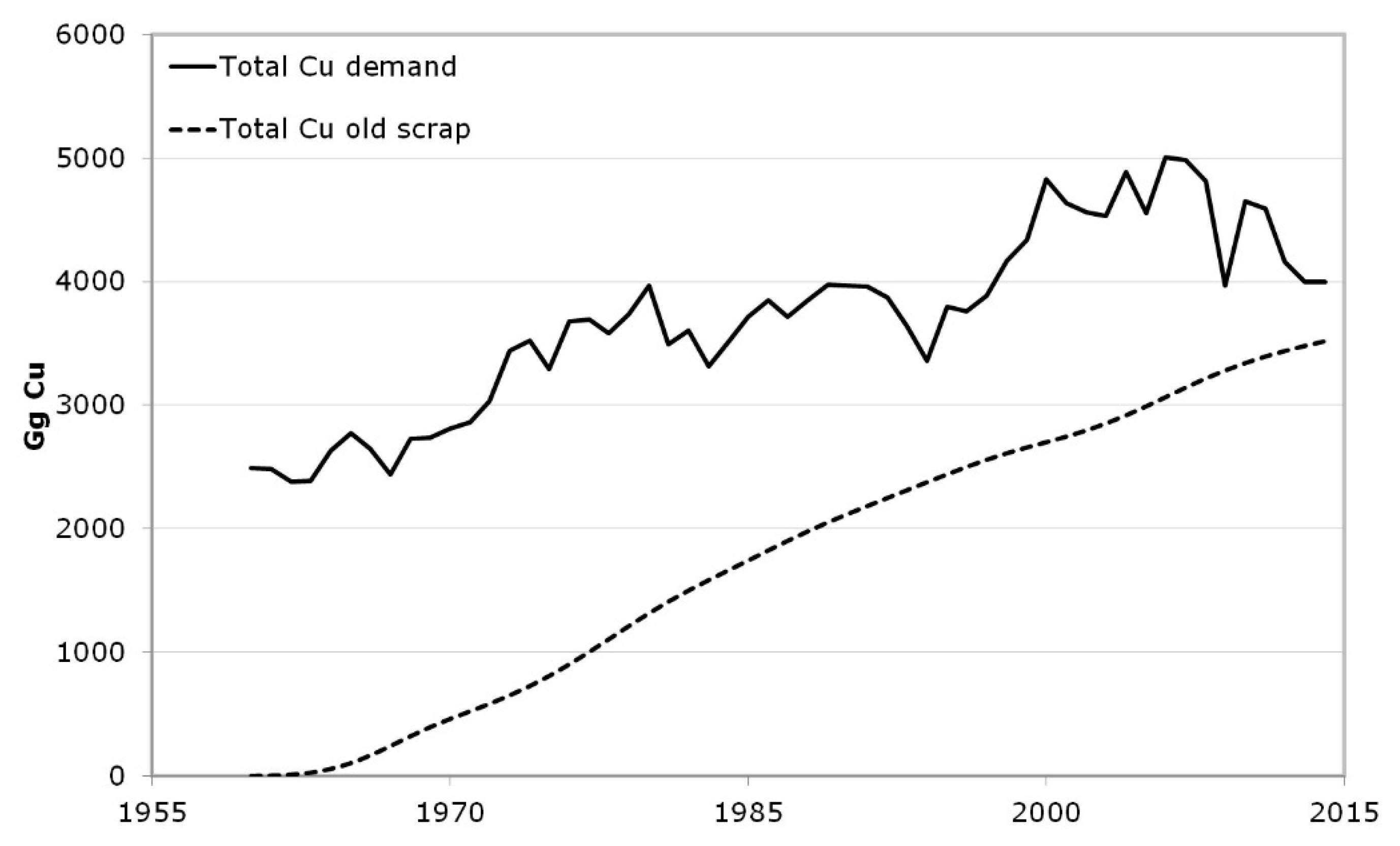 Urban Mines of Copper: Size and Potential for Recycling in the EU