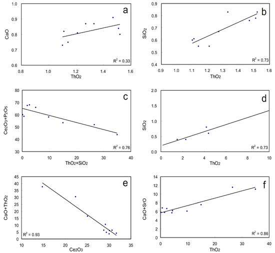 Geochemistry of Monazite within Carbonatite Related REE Deposits
