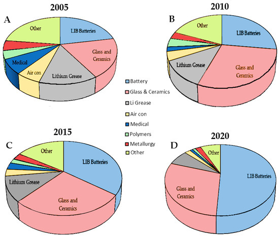 Global Lithium Sources—Industrial Use and Future in the Electric ...