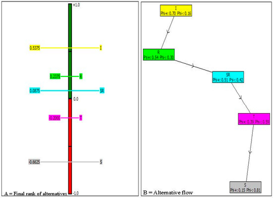 Resources | Free Full-Text | The PROMETHEE Framework for Comparing the ...