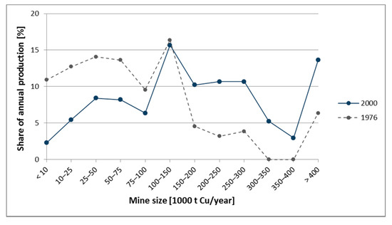 Resources | Free Full-Text | Decreasing Metal Ore Grades—Is the Fear of ...