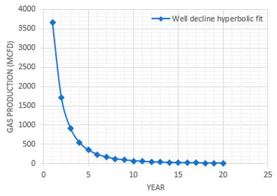 Economic Feasibility Analysis of Shale Gas Extraction from UK’s ...