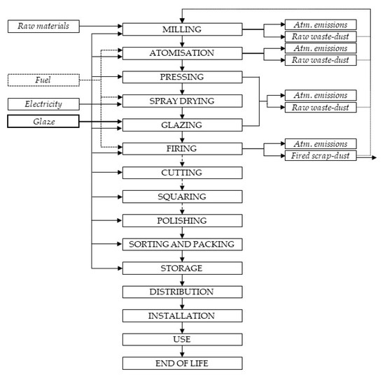 Building a Sustainability Benchmarking Framework of Ceramic Tiles Based ...