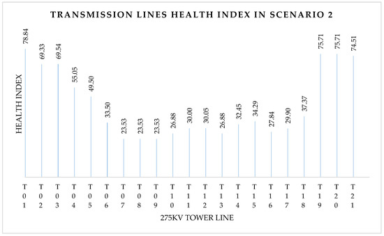 Determining Health Index of Transmission Line Asset using Condition ...