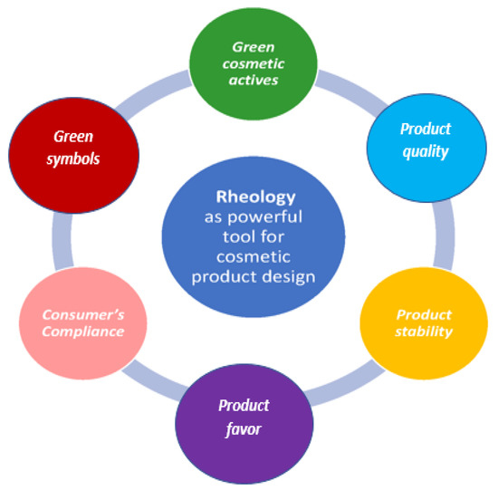 Green Consumer Behavior in the Cosmetics Market