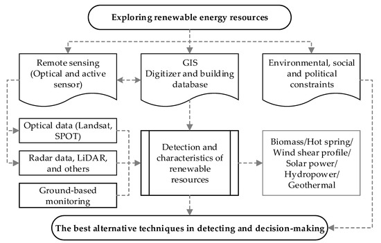 Exploring Renewable Energy Resources Using Remote Sensing and GIS—A Review