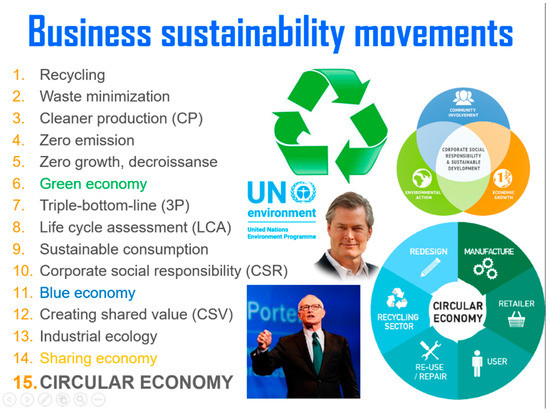Circular Economy and its Comparison with 14 Other Business ...