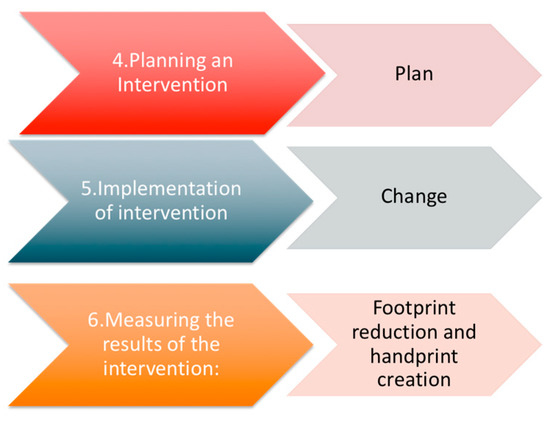 Creating Social Handprints: Method and Case Study in the Electronic ...