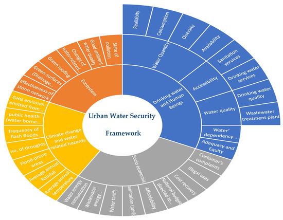 Urban Water Security: Definition and Assessment Framework