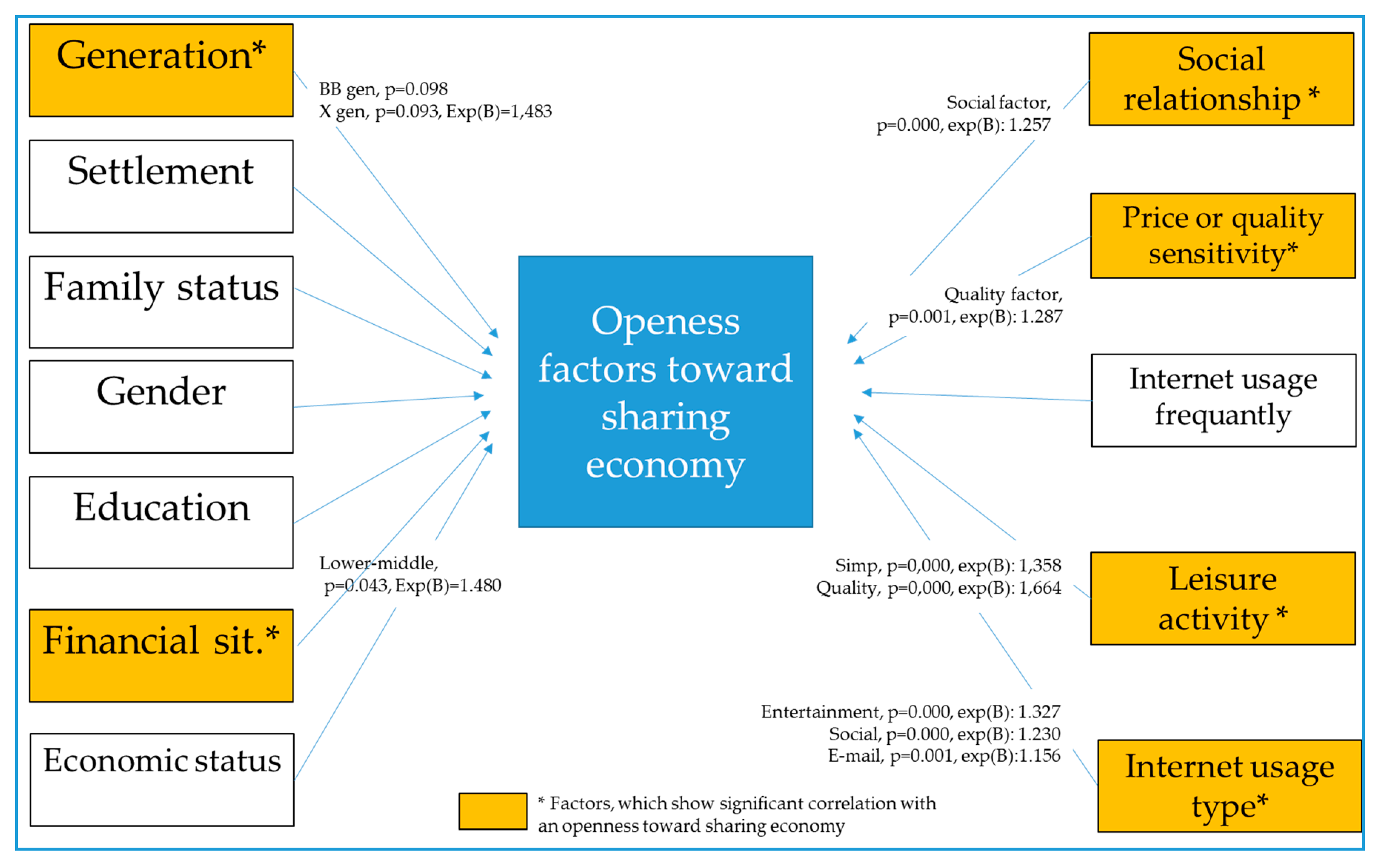 Resources | Free Full-Text | Dominant Consumer Attitudes in the Sharing ...