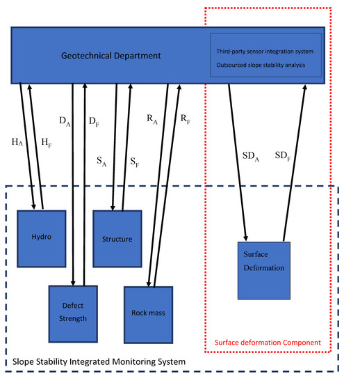 Systems Engineering Approach to Slope Stability Monitoring in the ...