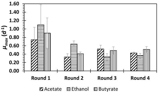 Alkalinity, and Not the Oxidation State of the Organic Substrate, Is ...