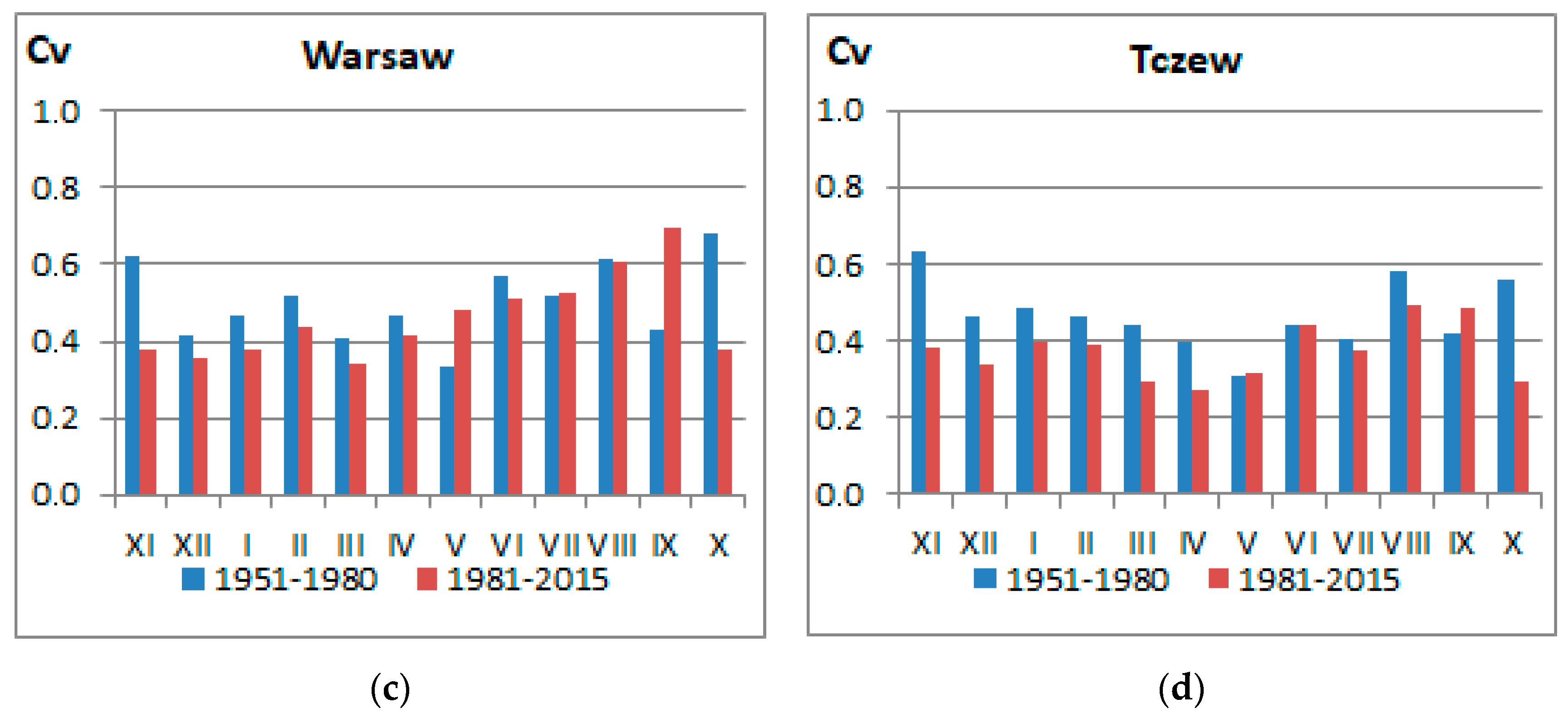 Variability of Air Temperature, Precipitation and Outflows in the ...