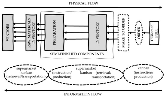 Lean Management Approach to Reduce Waste in HoReCa Food Services