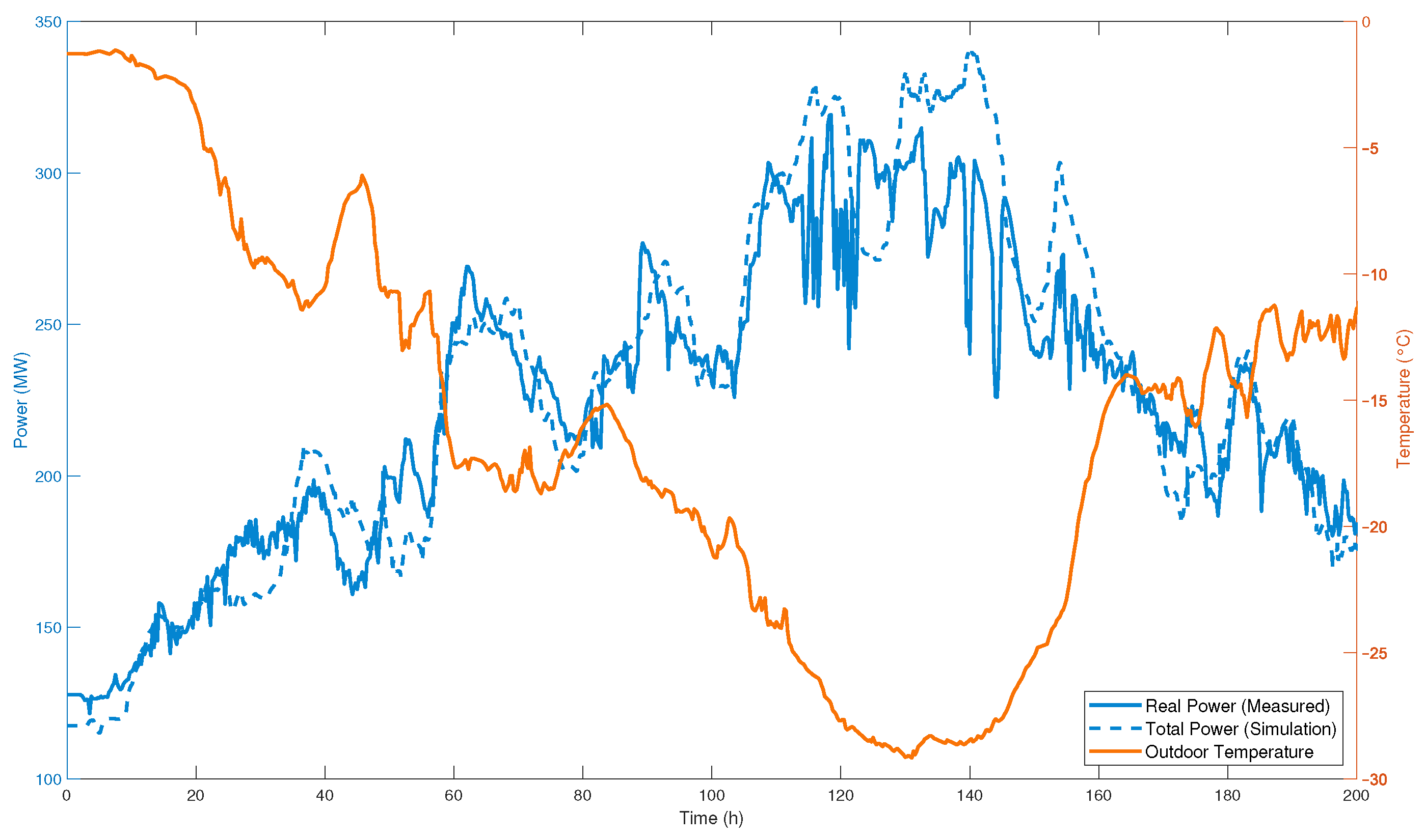 Experiences from City-Scale Simulation of Thermal Grids