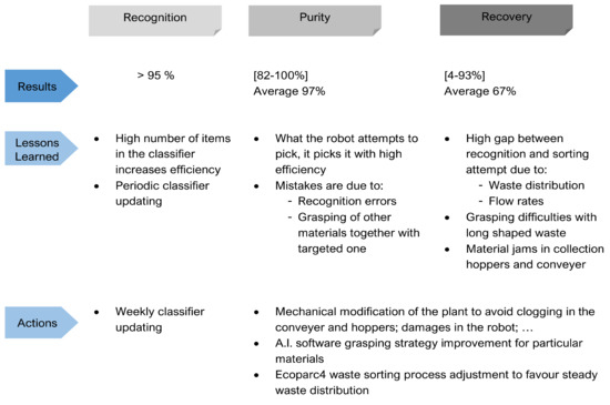 Artificial Intelligence in the Sorting of Municipal Waste as an Enabler ...