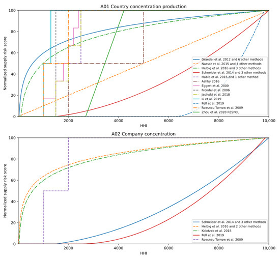 An Overview of Indicator Choice and Normalization in Raw Material ...
