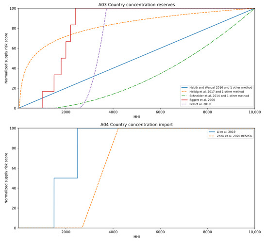 An Overview of Indicator Choice and Normalization in Raw Material ...