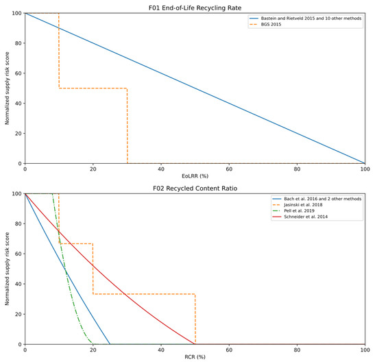 An Overview of Indicator Choice and Normalization in Raw Material ...