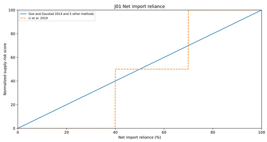 An Overview of Indicator Choice and Normalization in Raw Material ...