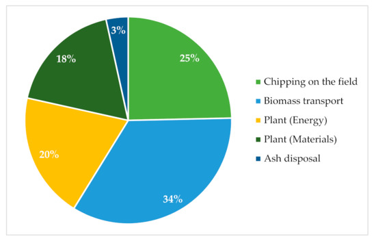 Resources | Free Full-Text | Carbon Footprint and Feedstock Quality of ...