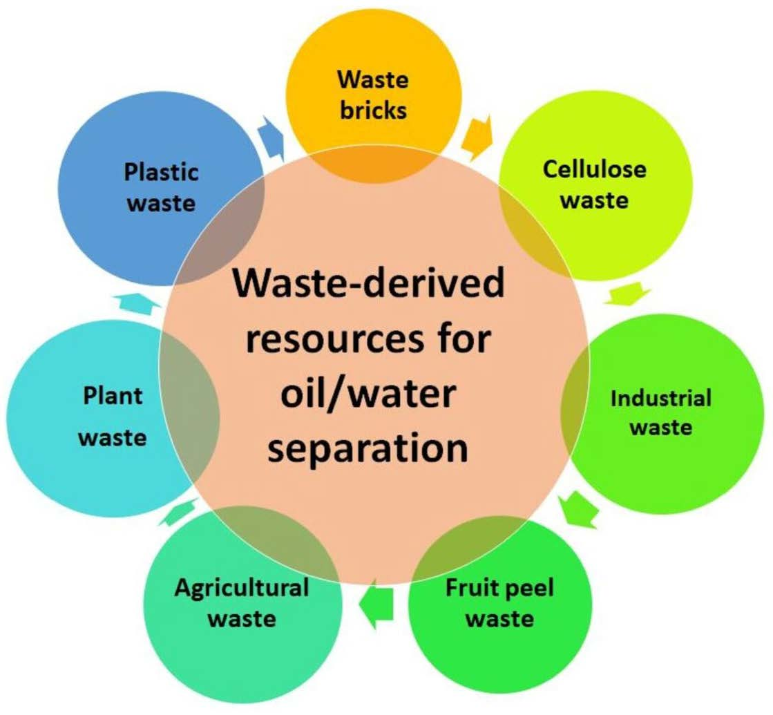 Resources | Free Full-Text | Oil/Water Separation Using Waste-Derived ...