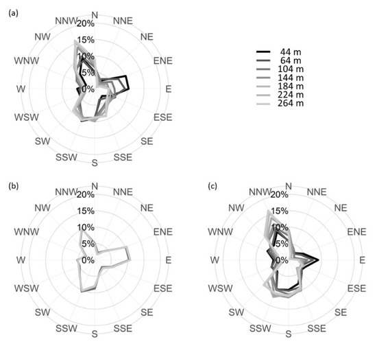 Estimation of Nearshore Wind Conditions Using Onshore Observation Data ...