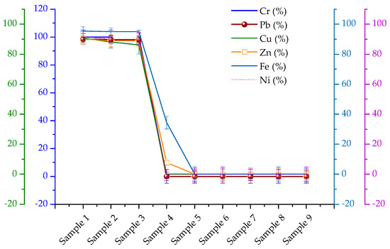 Behavior of Sludge Dewaterability and Nutrient Contents after Treatment ...