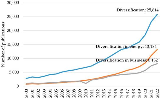 Diversification as a Method of Ensuring the Sustainability of Energy ...