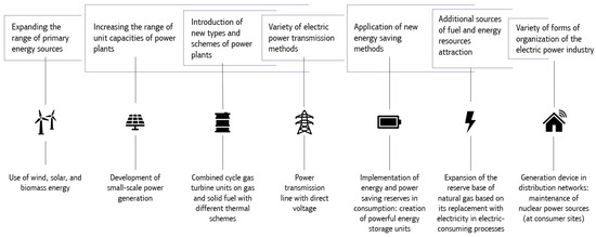 Diversification as a Method of Ensuring the Sustainability of Energy ...