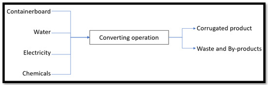 A LifeCycle Analysis and Economic Cost Analysis of Corrugated Cardboard ...
