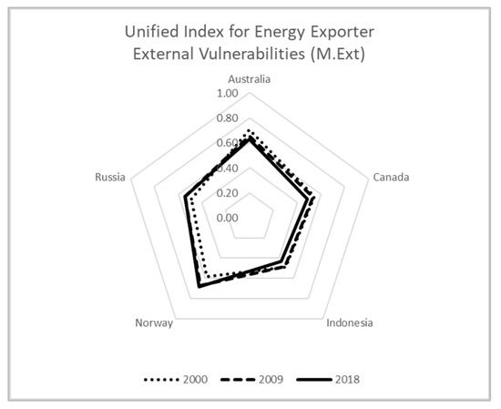 Framework for Assessment of the Economic Vulnerability of Energy ...