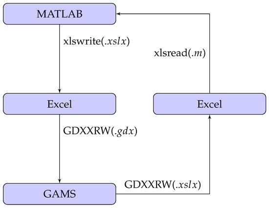 Development Of A Matlab Gams Framework For Solving The Problem Regarding The Optimal Location