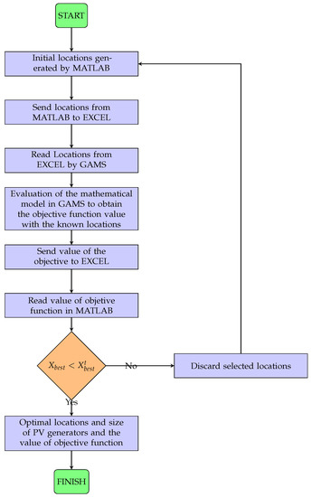 Development of a MATLAB-GAMS Framework for Solving the Problem Regarding the Optimal Location ...