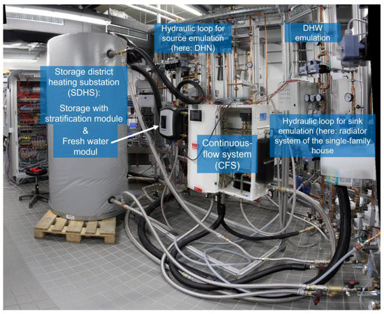 Experimental Study of District Heating Substations in a Hardware-in-the ...