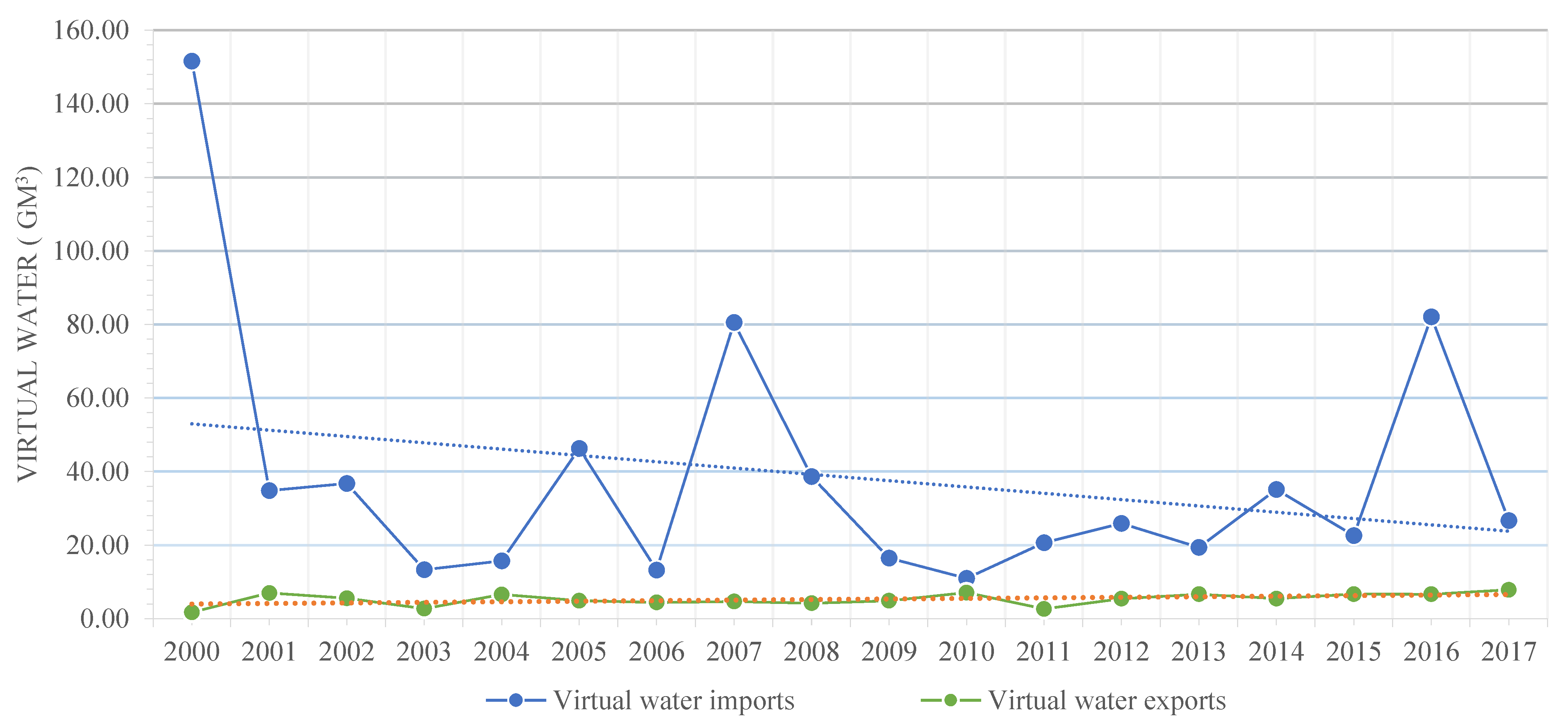 Resources | Free Full-Text | Assessment of Virtual Water Flows in ...