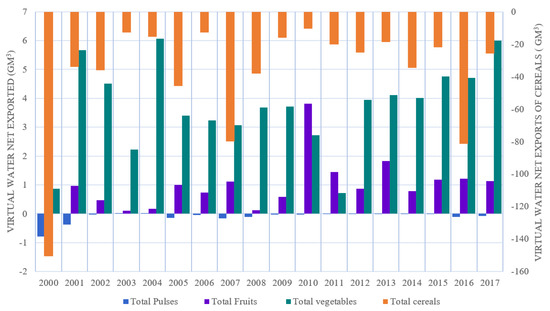 Assessment of Virtual Water Flows in Morocco’s Foreign Trade of Crop ...